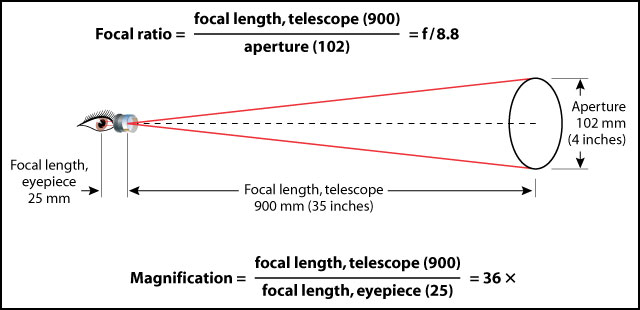 An Eyepiece Primer - Sky & Telescope