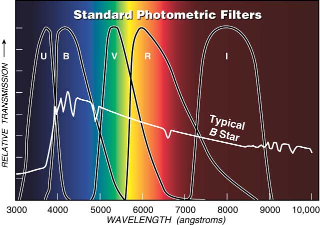The Stellar Magnitude System - Sky & Telescope