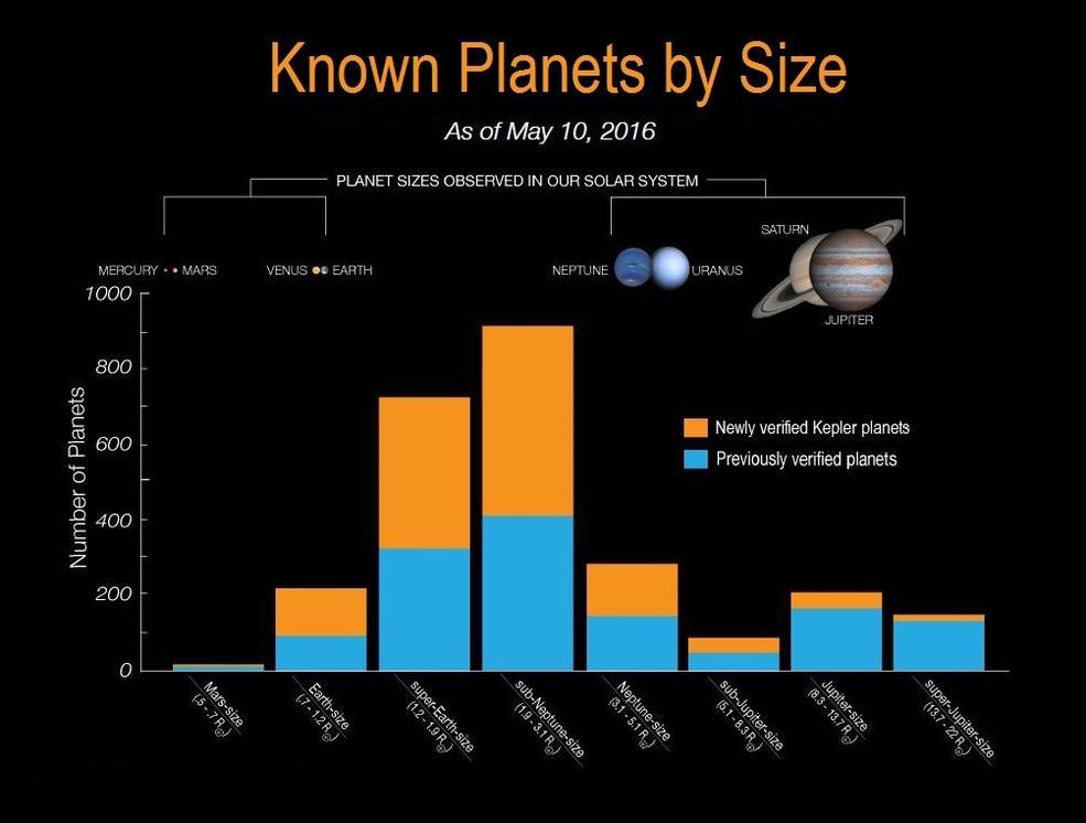 Keplers 1 284 Newly Confirmed Planets Sky And Telescope